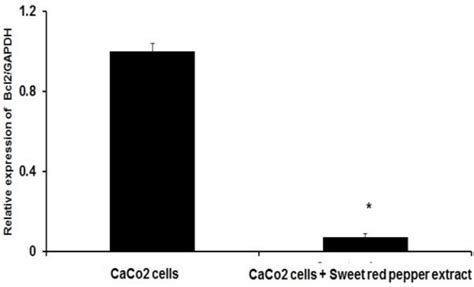 Real Time Quantitative Pcr Analysis Showing The Expression Of Apoptotic