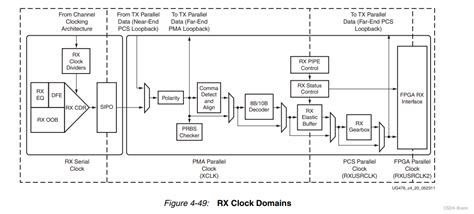 关于7系列fpga Gt 高速收发器的一些认识（三）gt收发器时钟架构 Csdn博客