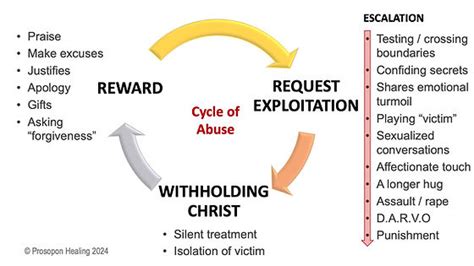 Clergy Abuse Prosopon Healing