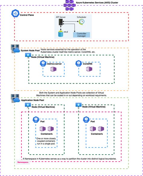 Azure Key Vault Integration With Azure Kubernetes Cluster Aks By Sachin Ingle Medium