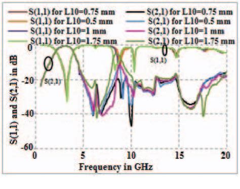 Figure 1 From Design Of A Coplanar Waveguide Cpw Bandpass Filter With