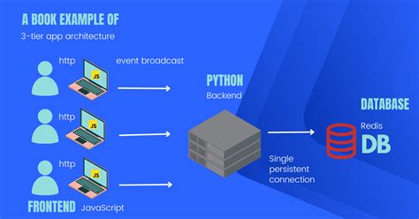database connection management how to make your app 2 times faster