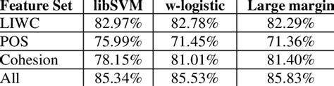 Cross Validation Results With Pca Download Table