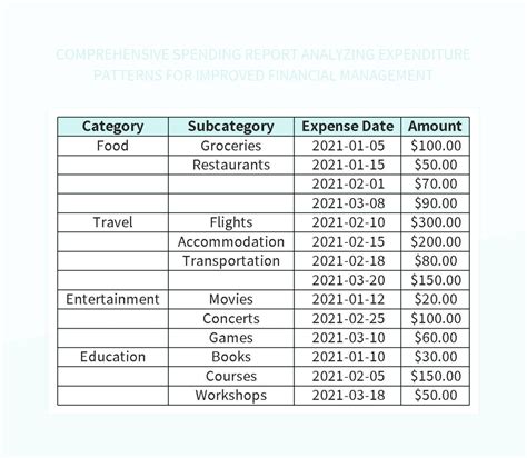Free Expenditure Patterns Templates For Google Sheets And Microsoft Excel Slidesdocs