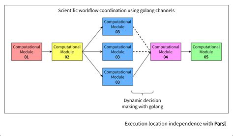 Parsl Parallel Scripting In Python