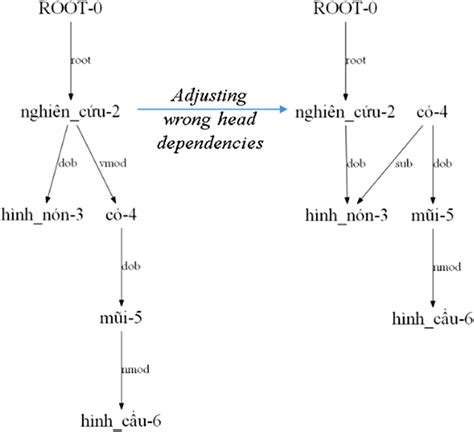 Adjusting The Wrong Head Word Of Dependency Vmodnghiêncứu 2 Có 4 In