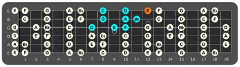 D Aeolian Jam Track Soul Soft Rock Guitar Chords Blog