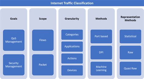 Traffic Classification Goals Scope Methods And Data Representation Download Scientific