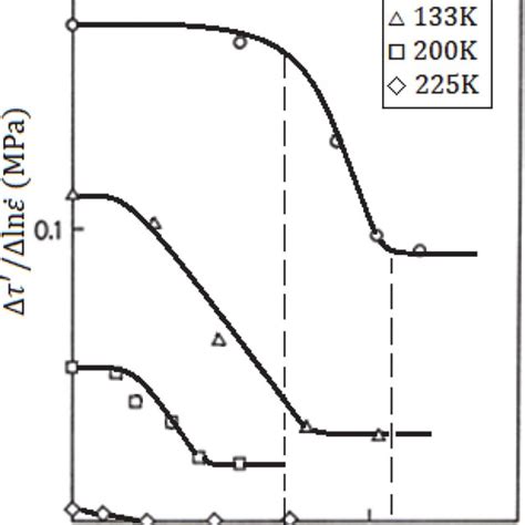 Strain Rate Sensitivity Δτ 0 Δln ε Vs The Stress Decrement Δτ Download Scientific