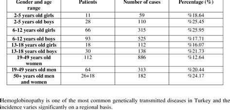 Cases Examined Through Hemoglobin Electrophoresis Hba2 Hbs Hbf