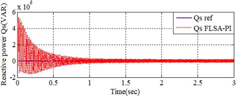 Control Of The Reactive Power With The Flsa Pi Download Scientific