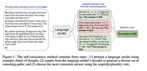 Denny Zhou On Twitter Self Consistency Improves Chain Of Thought