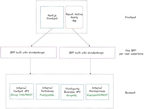 Fixing The Backends For Frontends Bff Pattern With Build Time Graphql
