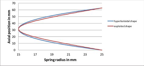 Comparison Of The Shape Exploited In The Paper And The Related Download Scientific Diagram