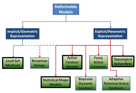 Deformable Models Taxonomy Used As Reference To Design The Main