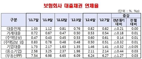 보험사 대출채권 잔액 7월말 기준 107조9000억원6월 대비 176↑ Nsp통신
