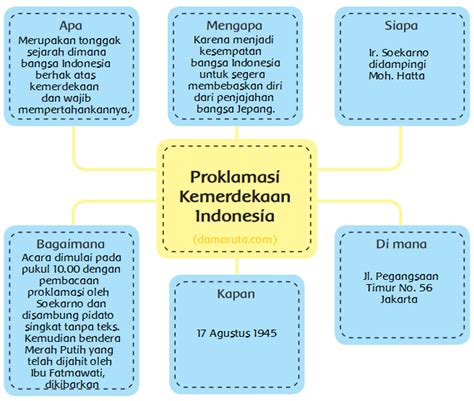 Peta Pikiran Teks Bacaan Proklamasi Kemerdekaan Indonesia Halaman BELAJAR KURIKULUM