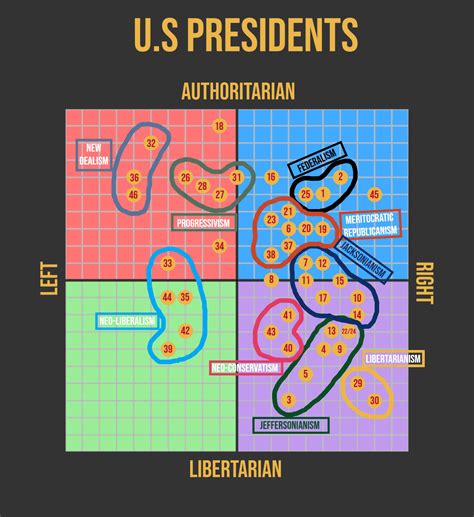 Every President On The Political Compass Rmrzoffical