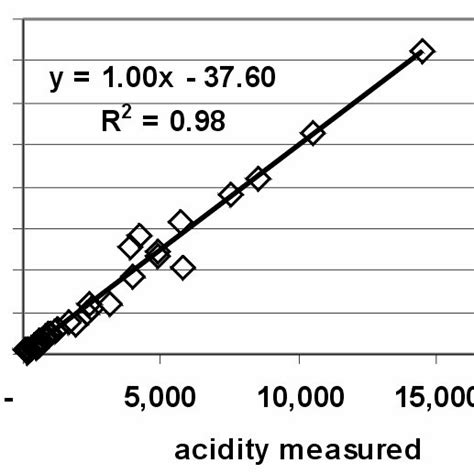 Measured And Calculated Acidity Values For 48 Samples With Ph Less Than Download Scientific