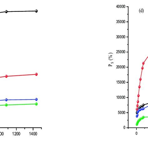 Swelling Ratio S R Of The Mogn At 37 • C For Phs 24 50 From