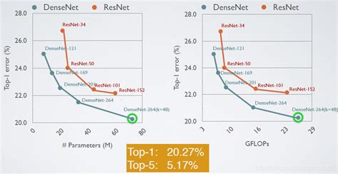 Densenet：比resnet更优的cnn模型resnet和densenet Csdn博客