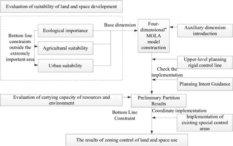 Technical Route Of Zoning For Spatial Use Control Of State Land Download Scientific Diagram