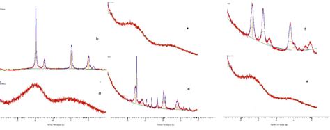 Xrd Pattern Of A As Synthesized Zro2 Nanoparticles B Calcined Zro2