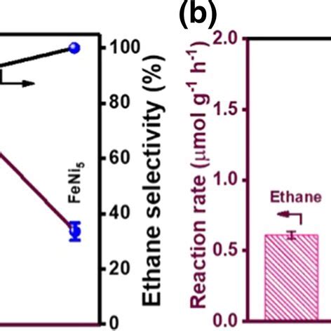 A Methane Conversion And Corresponding Selectivity Of Ethane Obtained Download Scientific