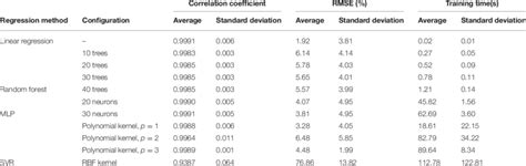 Results Of The Performance Of The Linear Regression Algorithms The Download Scientific Diagram