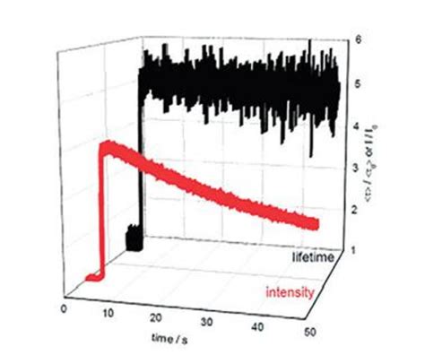 Fluorescence Lifetime Techniques Tcspc Fret Tres Sstd And More