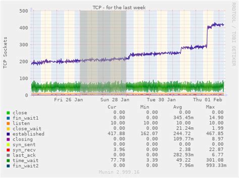 Tcp Munin Cl Cam Ac Uk Sanesecurity Cl Cam Ac Uk Tcp