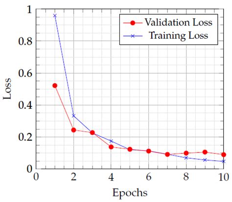 Line Graphs Illustrating Accuracy And Loss During Training And Download Scientific Diagram