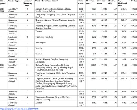 Space Time Clusters Of Ptb In Hubei Province China Detected By Satscan