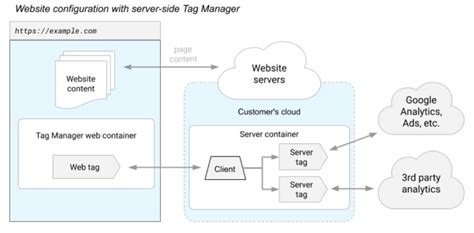 Complete Google Tag Manager Server Side Tagging Analytics Smart
