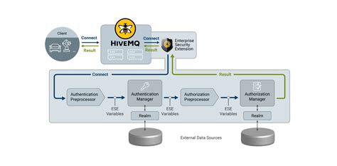 concepts and components of the hivemq enterprise security extension