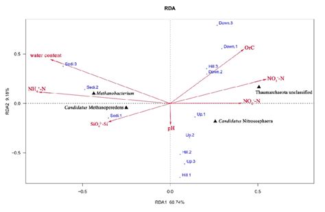 A Distance Based Redundancy Analysis To Show The Correlations Between Download Scientific