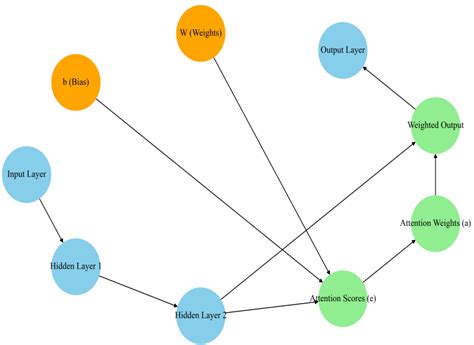 [논문 리뷰] Decoding Android Malware With A Fraction Of Features An Attention Enhanced Mlp Svm Approach