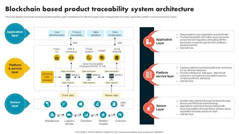 Blockchain Based Product Traceability System Supply Chain Evolution Harnessing The Power Bct Ss V