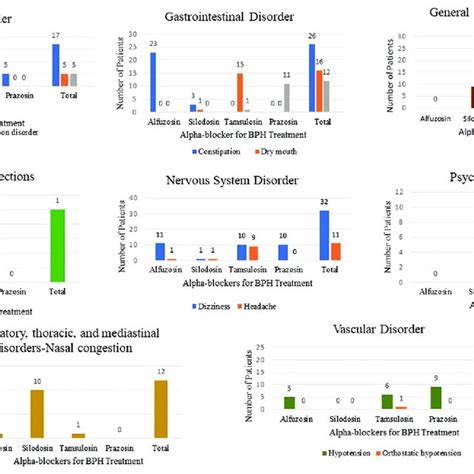 Effectiveness Evalutions Of Alpha Blocker Therapy Across Bph Patients Download Scientific