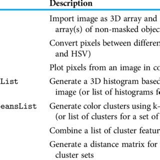 Primary Colordistance Functions And Descriptions Download Table