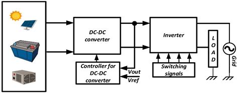 A Transformerless Enhanced Boost Quasi Z Source Inverter With Low Input