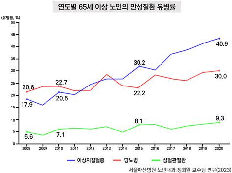 대한민국 노인 10년새 만성질환 2배 늘고 노쇠 절반 줄었다 의료 뉴스 서울아산병원 뉴스룸