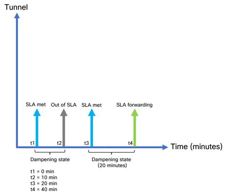 Catalyst Sd Wan Enhanced Application Aware Routing Daniels Networking