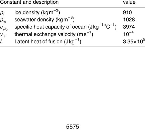 Physical Parameters For The Sub Shelf Melt Parameterisation Download Table