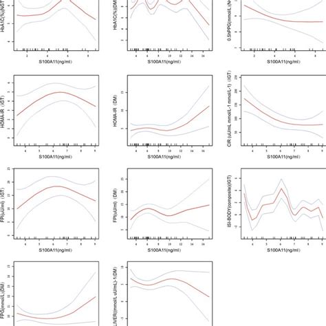 Increased S100a11 Expression In The Liver Of Obese Mice A Western