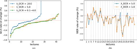figure 5 from improving asr performance with ocr through using word