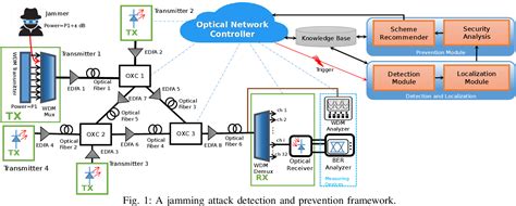 Figure 1 From On Detecting And Preventing Jamming Attacks With Machine Learning In Optical