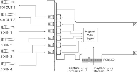 FLEX I O SDI I O Channel K Capture Channel K Playback Card