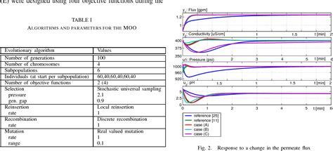 Table I From Optimal Multi Loop Control System Design Subject To Explicit Constraints Semantic