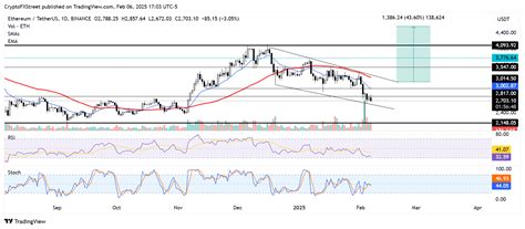 Ethereum Price Forecast Eth Struggles Before 2817 Pectra To Launch